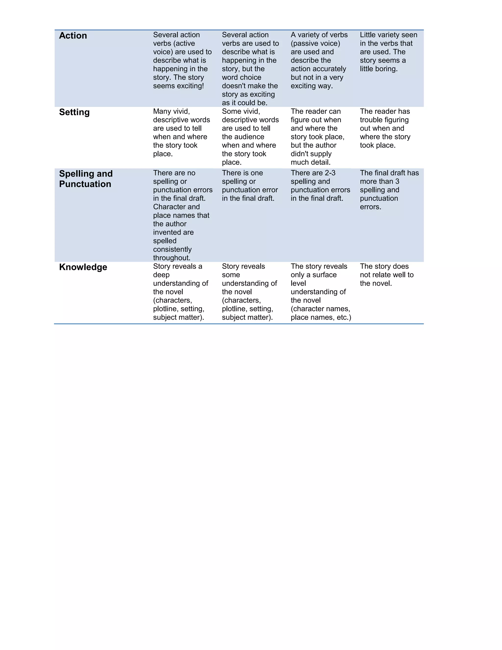 Novel based fan fiction rubric | DOCX