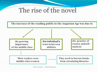 Novel and its types | PPTX