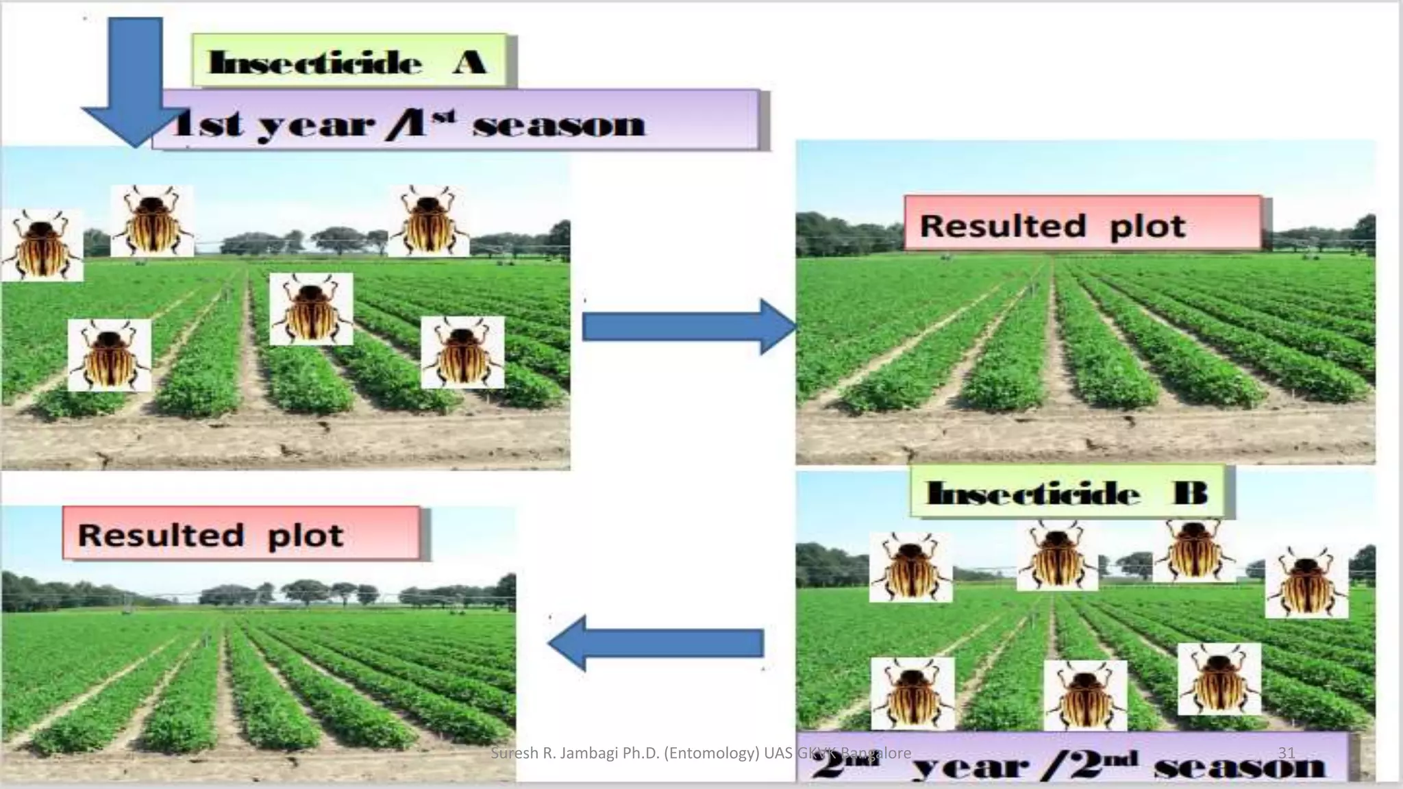 Novel Approaches in Insecticide Resistance Management (IRM) | PPTX