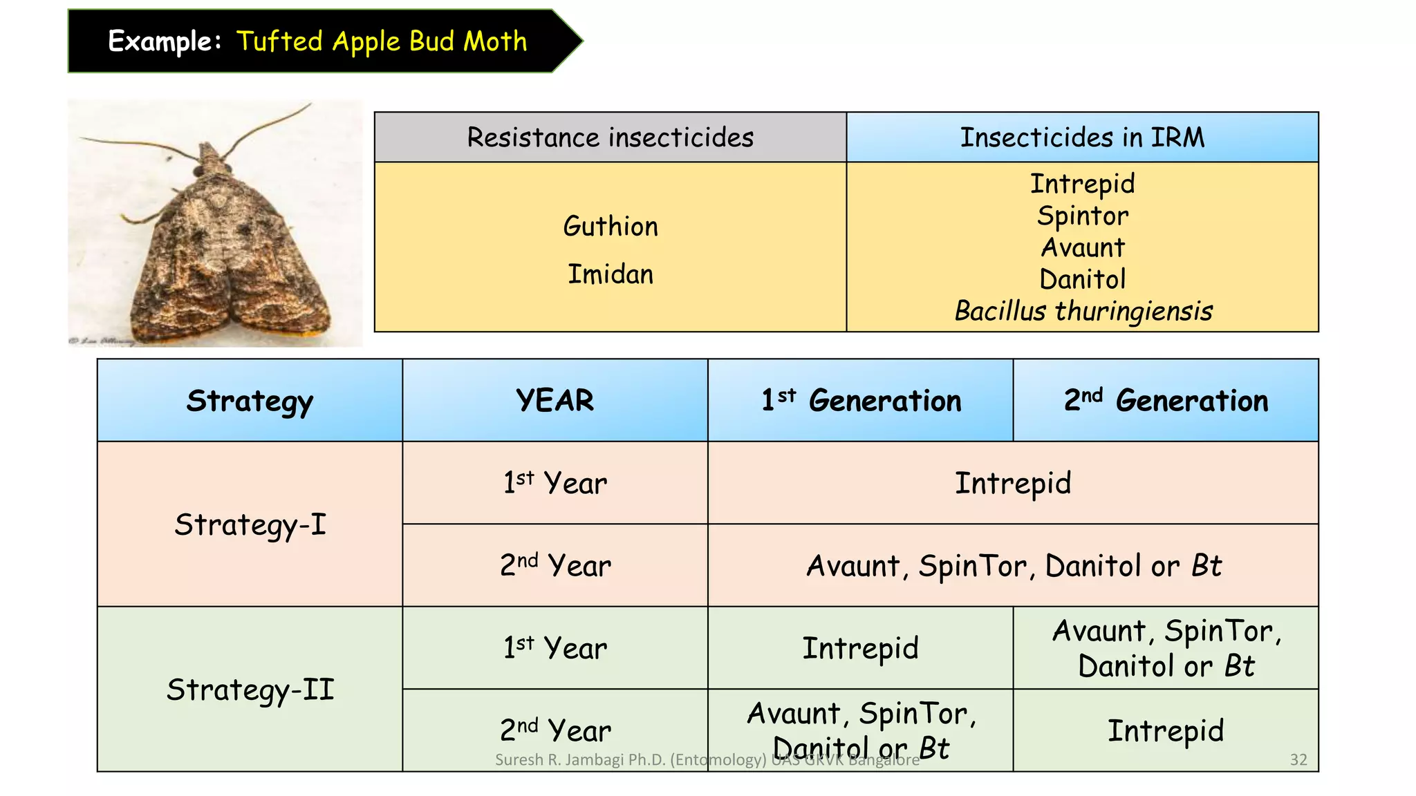Novel Approaches in Insecticide Resistance Management (IRM) | PPTX