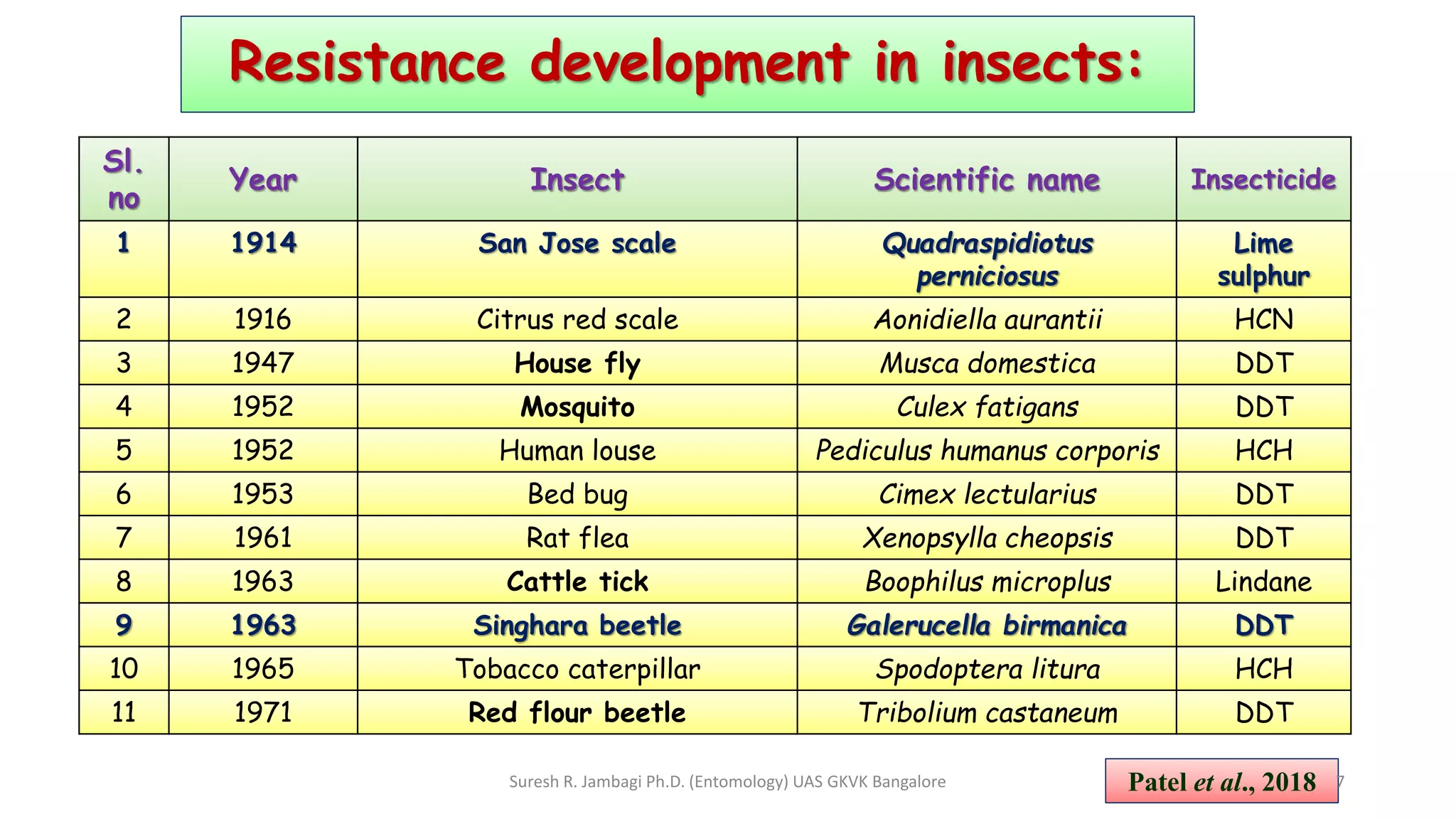 Novel Approaches in Insecticide Resistance Management (IRM) | PPTX