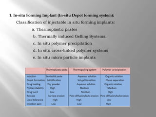 Novel approaches to parenteral drug delivery system | PPTX