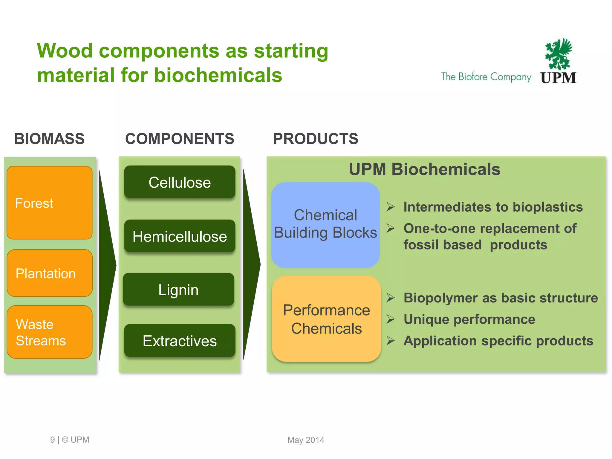 UPM's novel bio based forest products | PDF