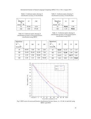 Novel cochlear filter based cepstral coefficients for classification of unvoiced fricatives | PDF