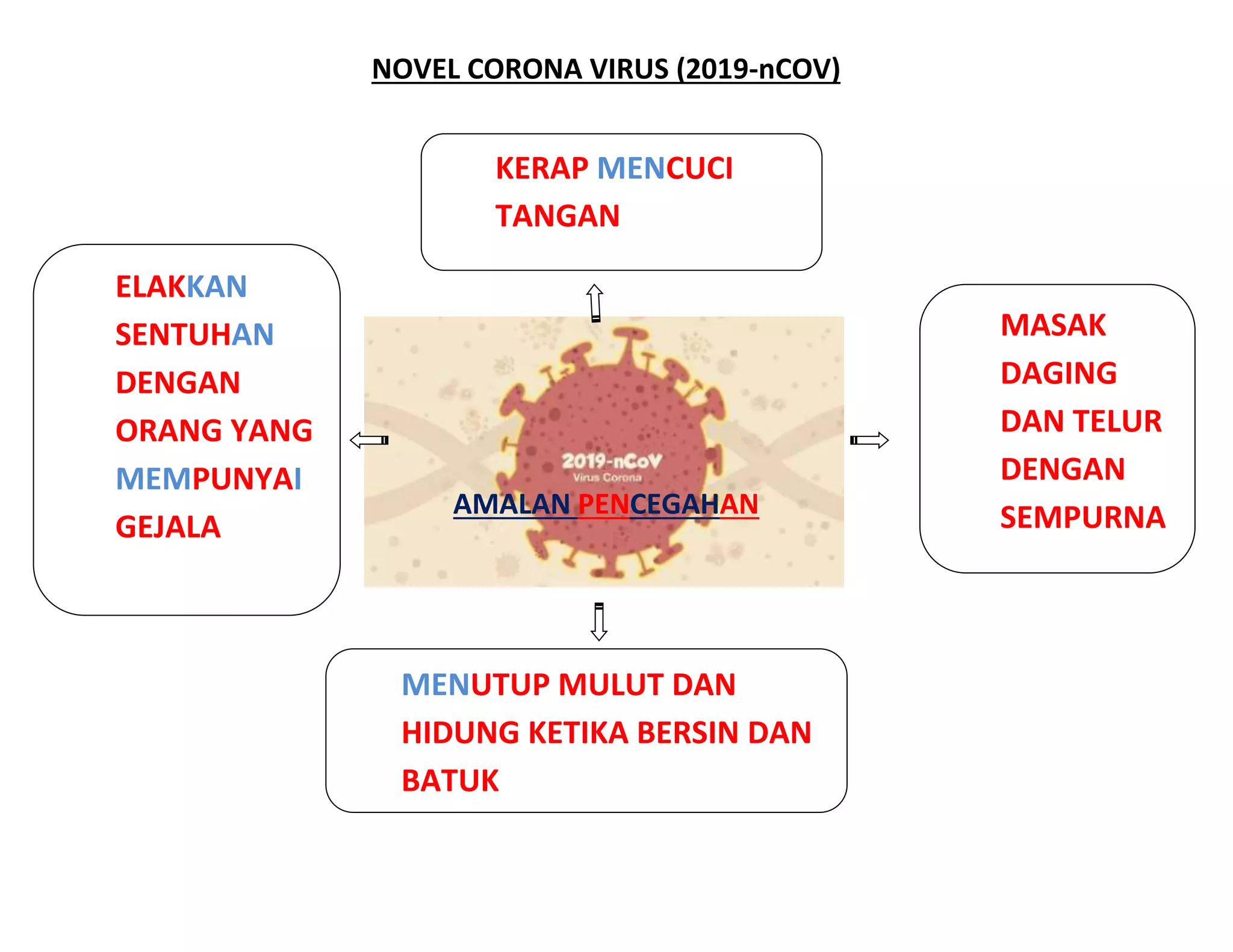 NOVEL CORONA VIRUS (PENCEGAHAN).docx