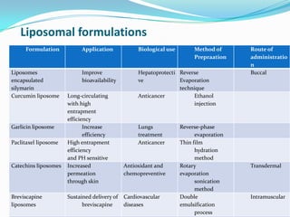Novel drug delivery system based herbal formulations | PPTX