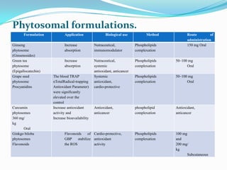Novel drug delivery system based herbal formulations | PPTX