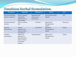 Novel drug delivery system based herbal formulations | PPTX