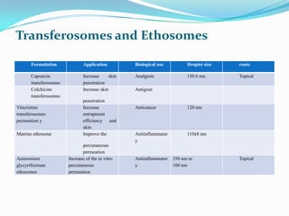 Novel drug delivery system based herbal formulations | PPTX