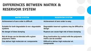 NOVEL DRUG DELIVERY SYSTEMS- A FLASHCARD | PPTX