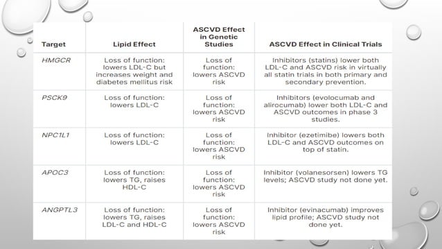 Novel non statin lipid lowering drugs.pptx