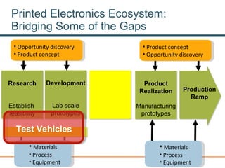 Starting to build an ecosystem: Printed Electronics | PPT