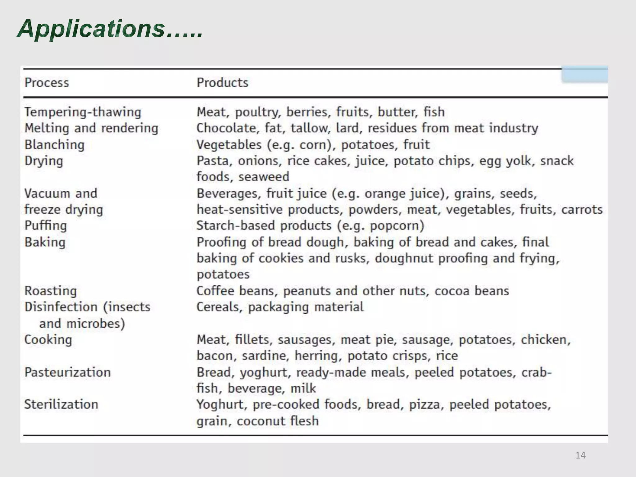 Novel Food Processing Techniques | PPTX