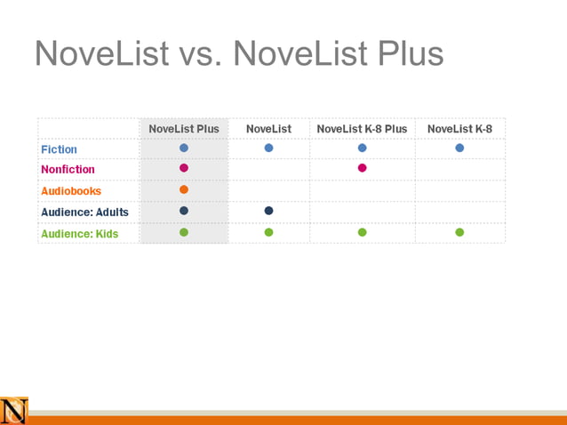 Novelist overview powerpoint | PPT