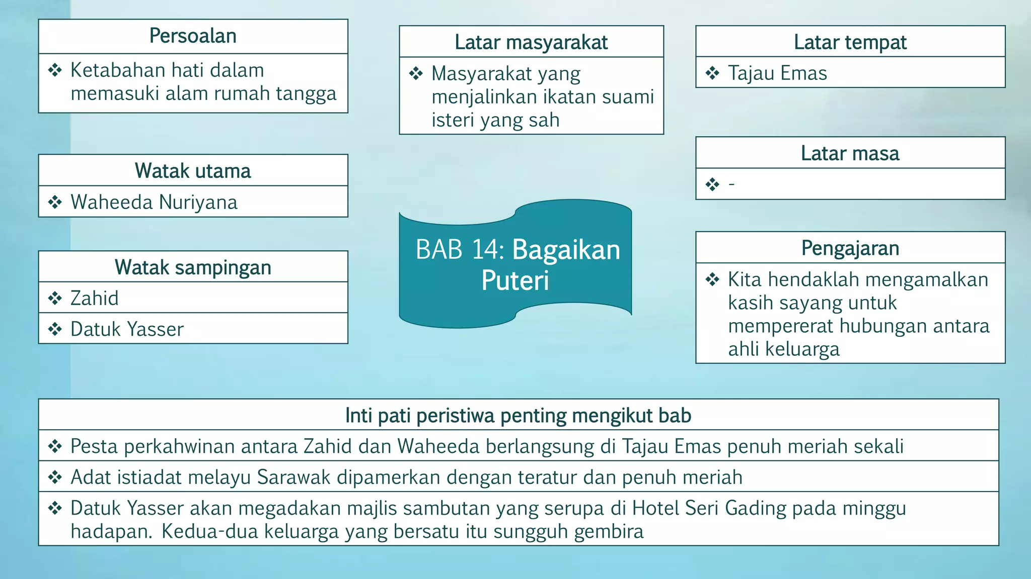 Novel FORM5 komsas TIRANI (Beb Sabariah) peta minda | PPTX
