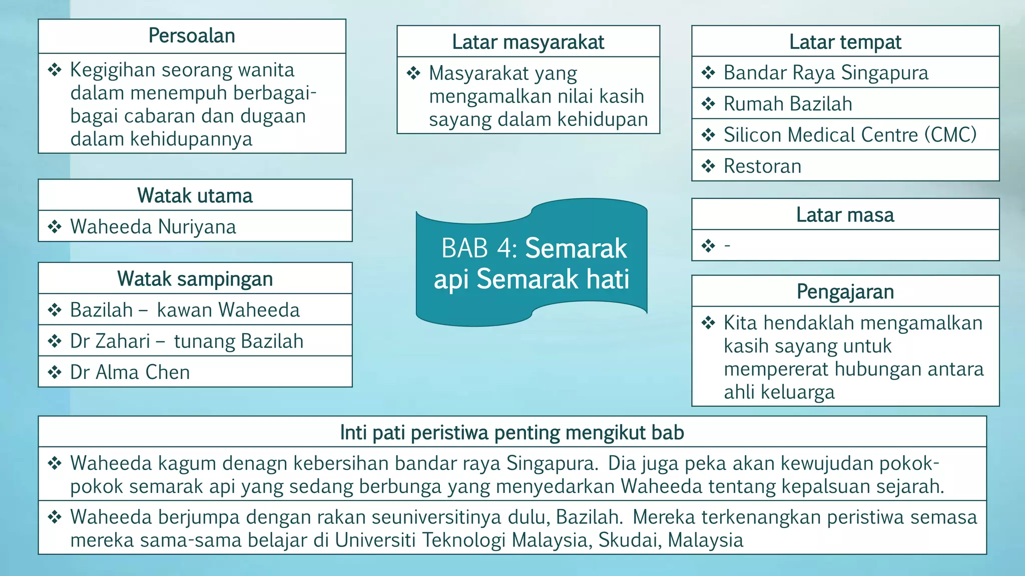 Novel FORM5 komsas TIRANI (Beb Sabariah) peta minda | PPTX