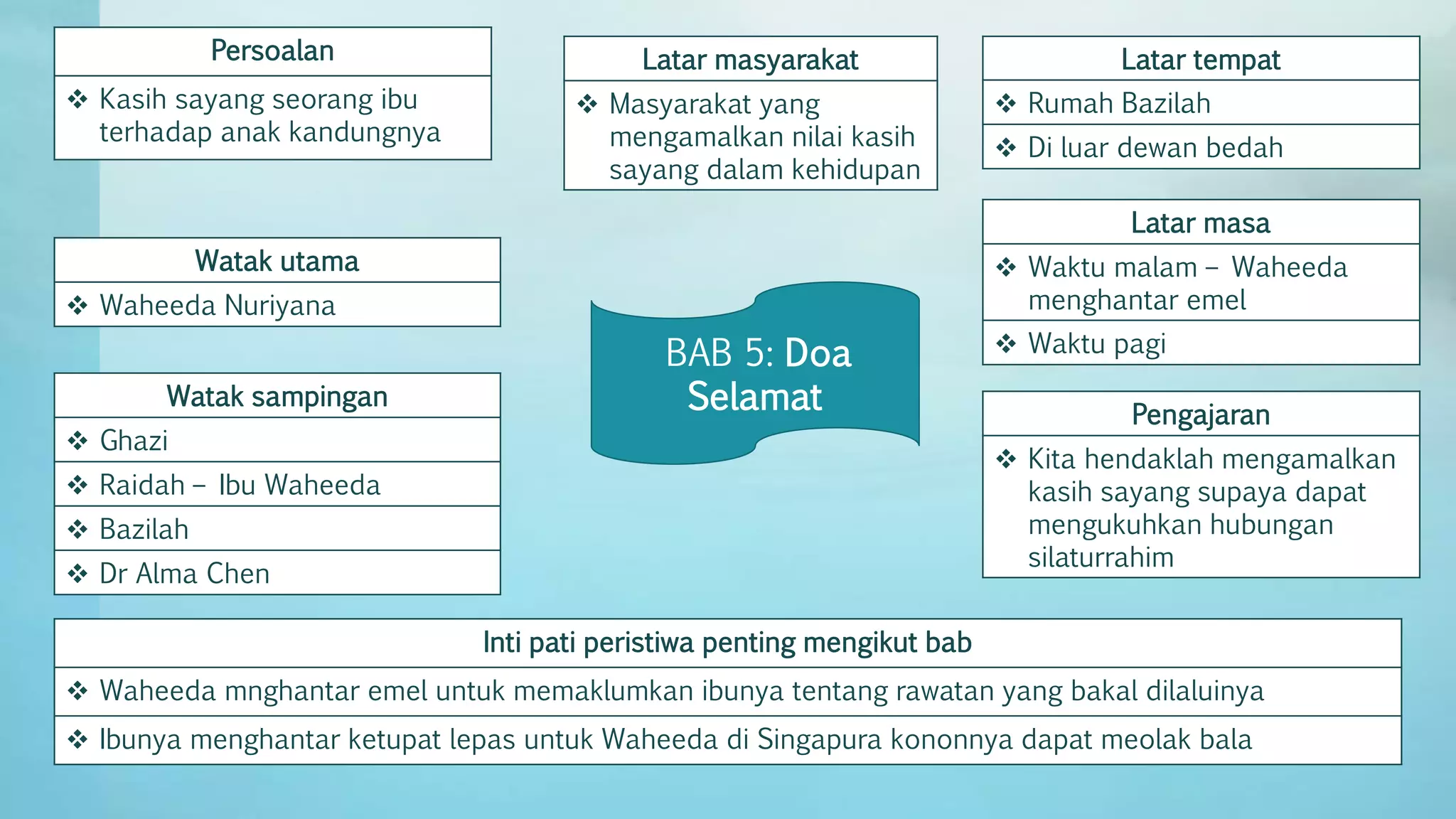 Novel FORM5 komsas TIRANI (Beb Sabariah) peta minda | PPTX
