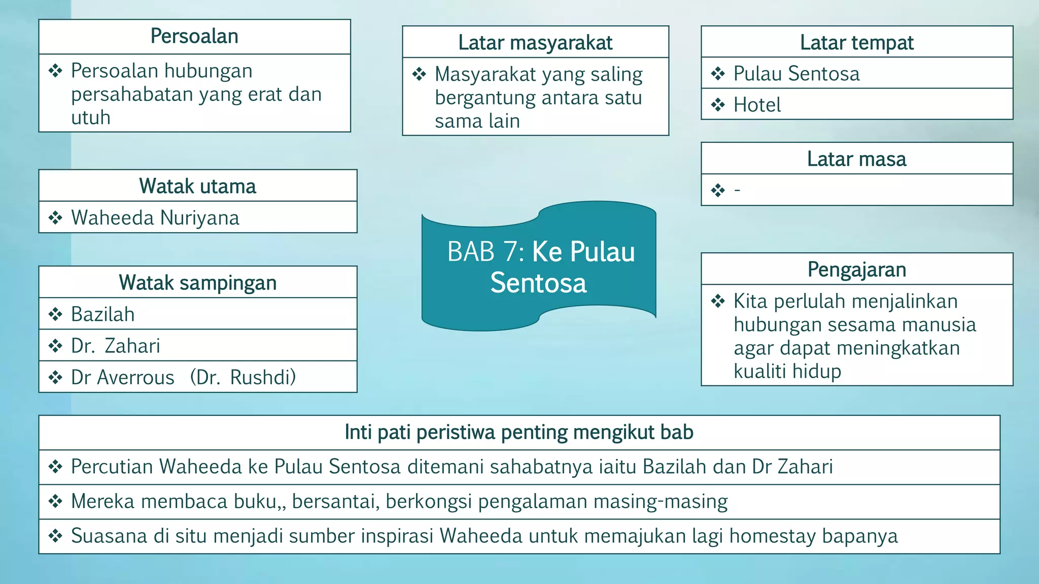 Novel FORM5 komsas TIRANI (Beb Sabariah) peta minda | PPTX