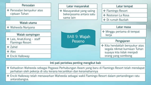 Novel FORM5 komsas TIRANI (Beb Sabariah) peta minda | PPTX