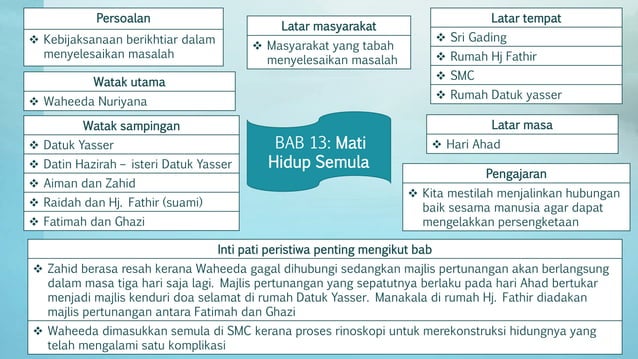 Novel FORM5 komsas TIRANI (Beb Sabariah) peta minda | PPTX