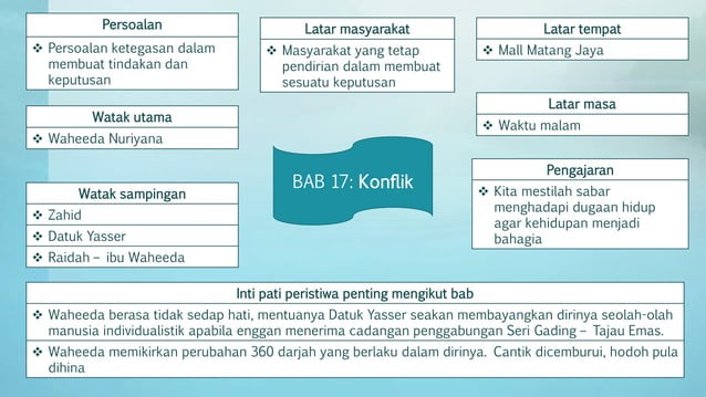 Novel FORM5 komsas TIRANI (Beb Sabariah) peta minda | PPTX