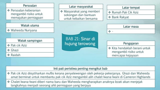 Novel FORM5 komsas TIRANI (Beb Sabariah) peta minda | PPTX