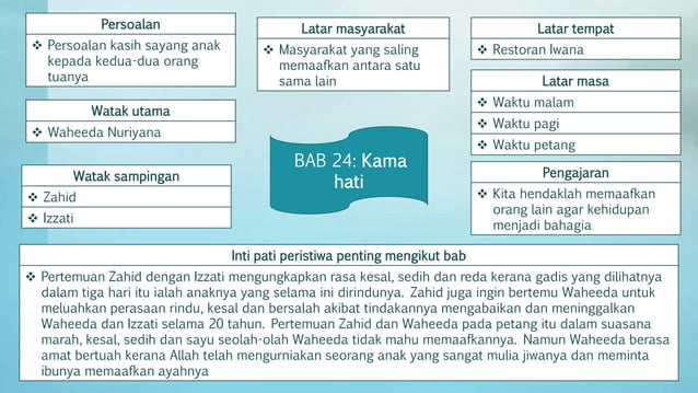 Novel FORM5 komsas TIRANI (Beb Sabariah) peta minda | PPTX