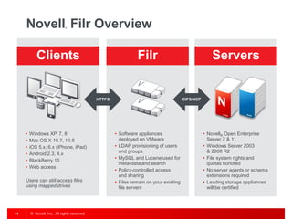 Novell Filr Overview | PPT