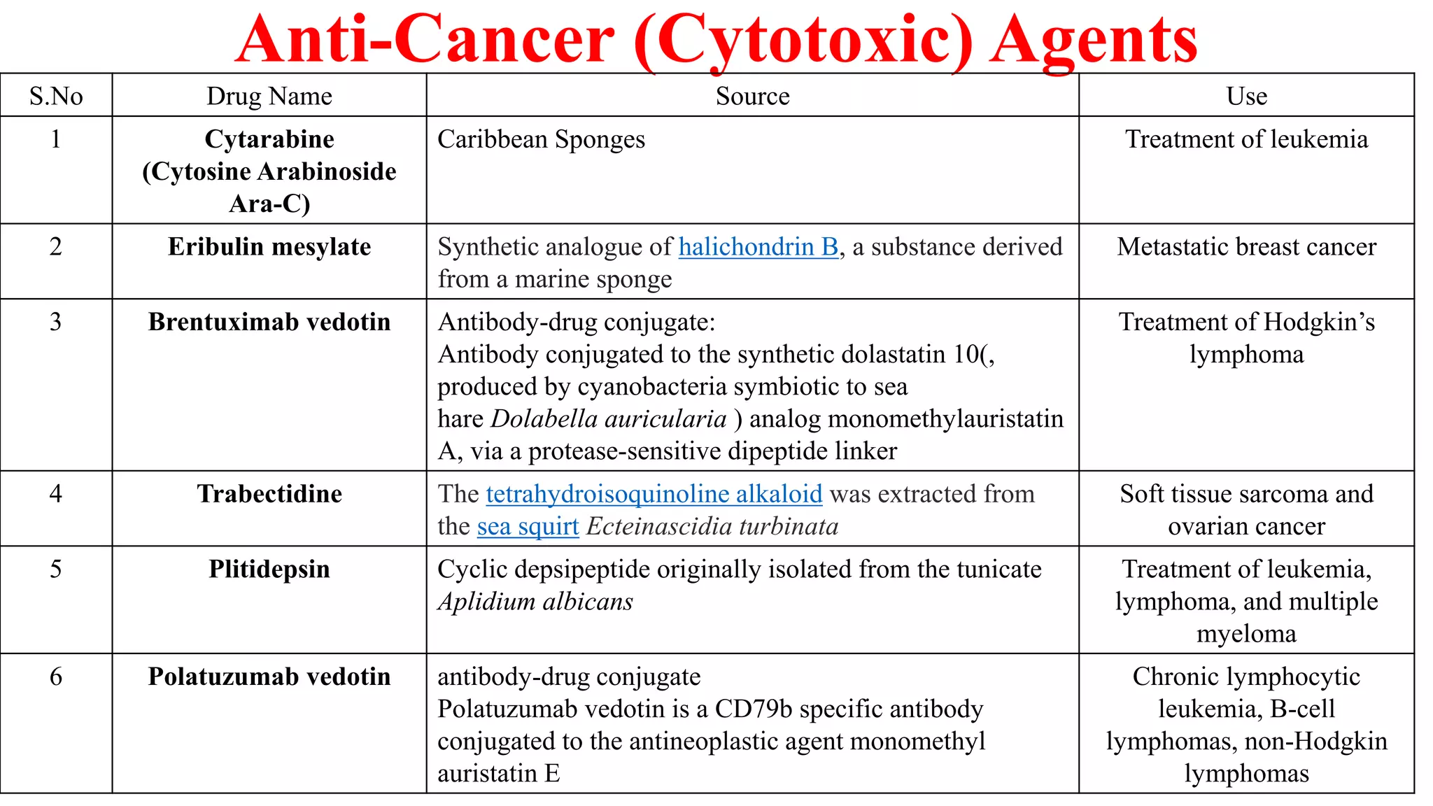Novel Marine Drugs | PPTX