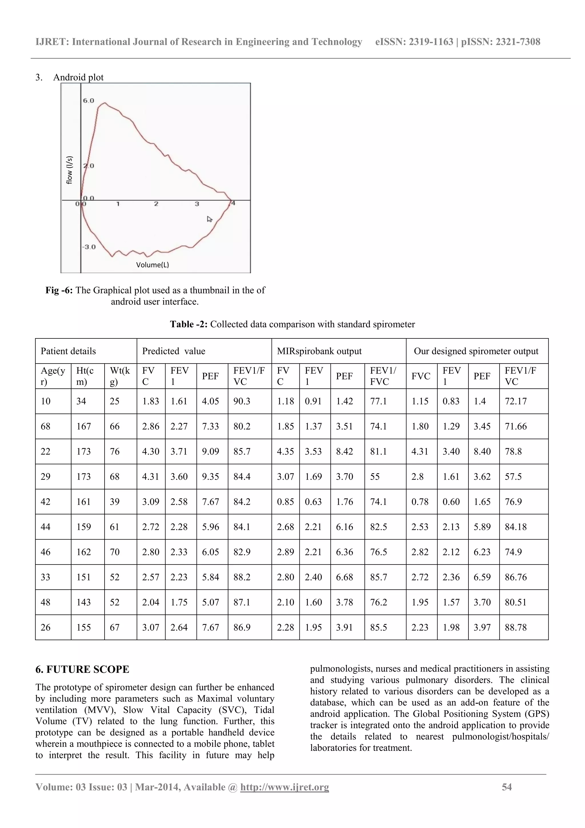 Novel method of implementing spirometer using android | PDF | Operating ...
