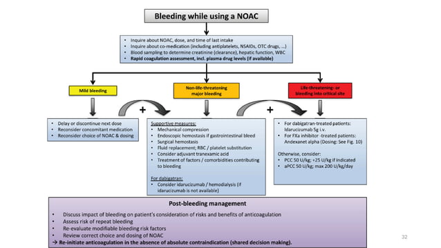 Novel Oral Anticoagulants final (NOAC).pptx