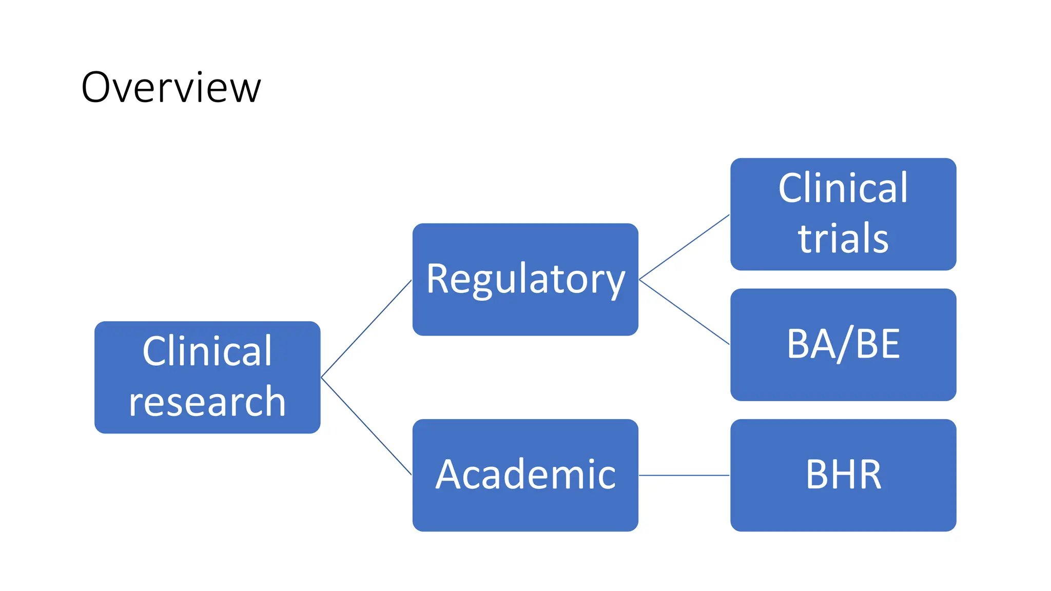 current regulatory requirements to conduct clinical research in India ...