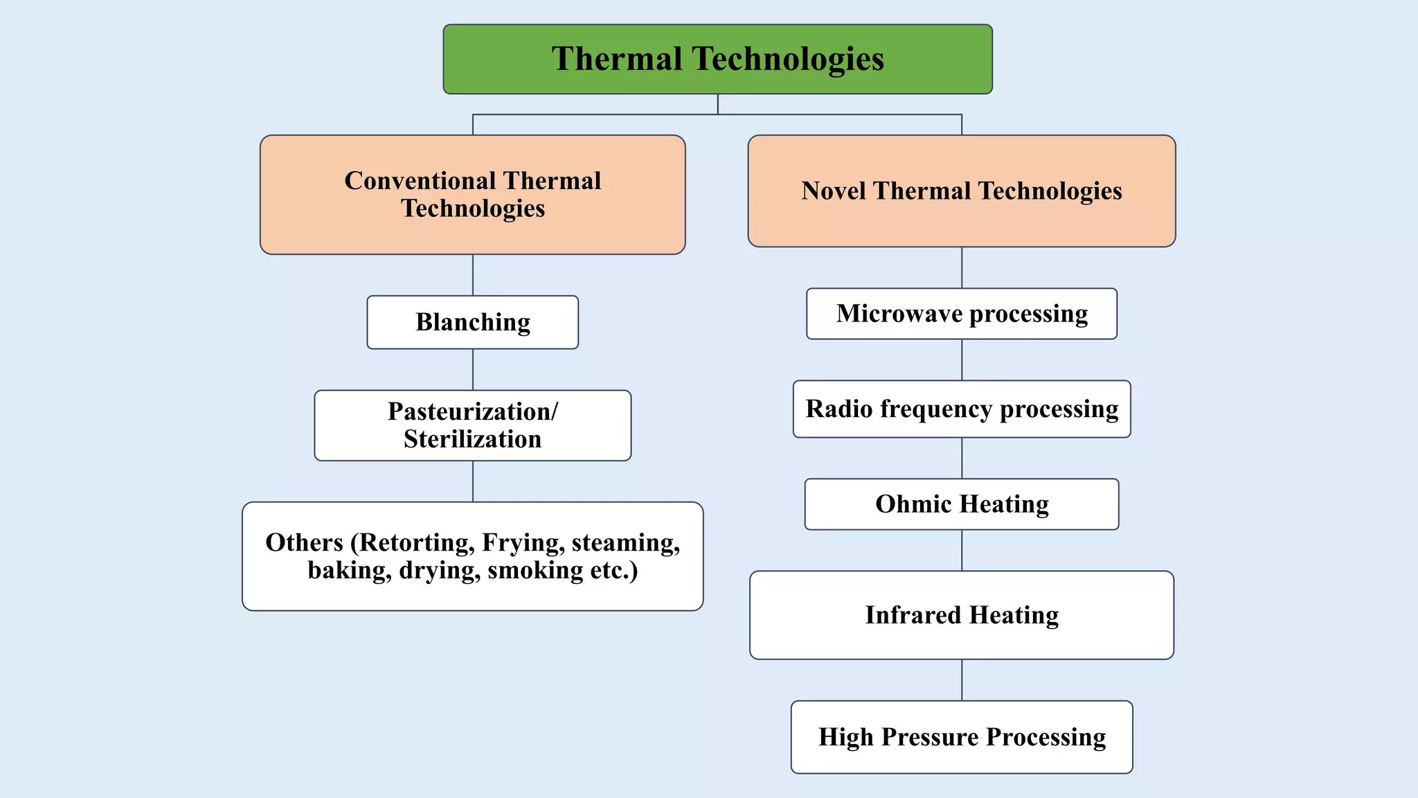 Novel Thermal Technologies in Food Processing and Preservation.pptx