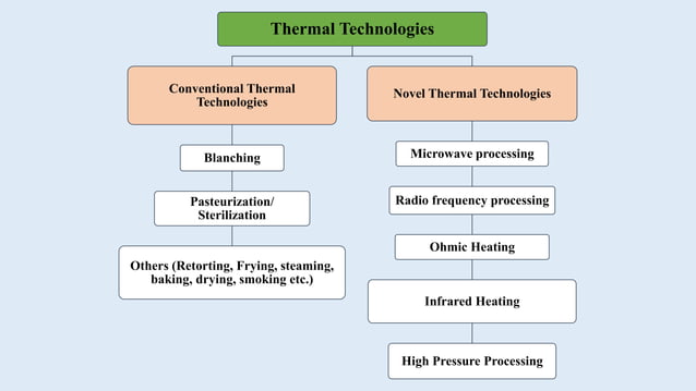 Novel Thermal Technologies in Food Processing and Preservation.pptx