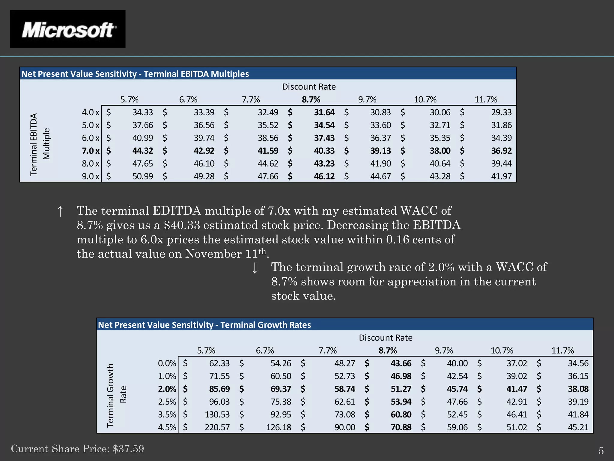 November 11th brief MSFT stock overview | PPT
