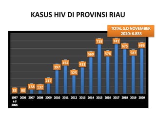 NOVEMBER GRAFIK UPDATE KASUS HIV AIDS PROVINSI TAHUN 2020.pptx