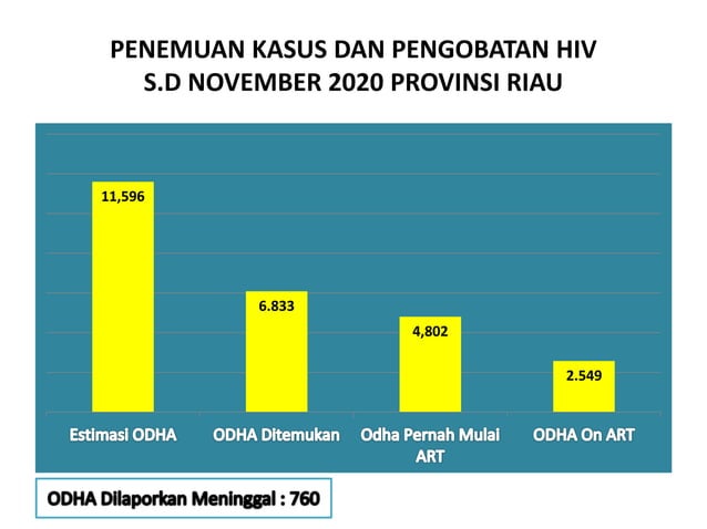 NOVEMBER GRAFIK UPDATE KASUS HIV AIDS PROVINSI TAHUN 2020.pptx