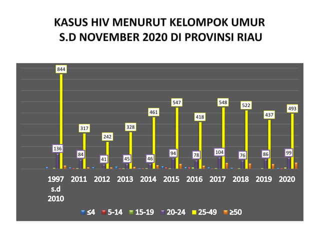 NOVEMBER GRAFIK UPDATE KASUS HIV AIDS PROVINSI TAHUN 2020.pptx