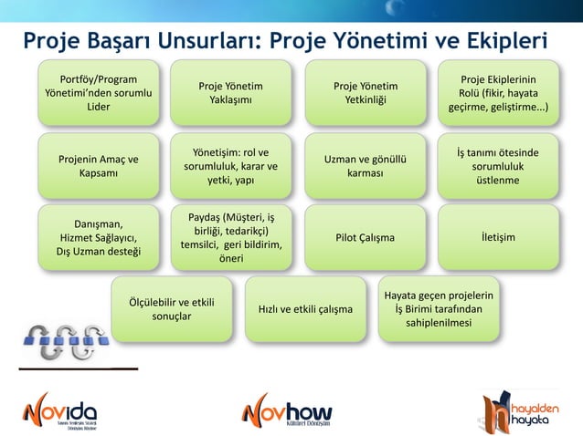 Novida-Etkili Proje Yönetimi | PPT