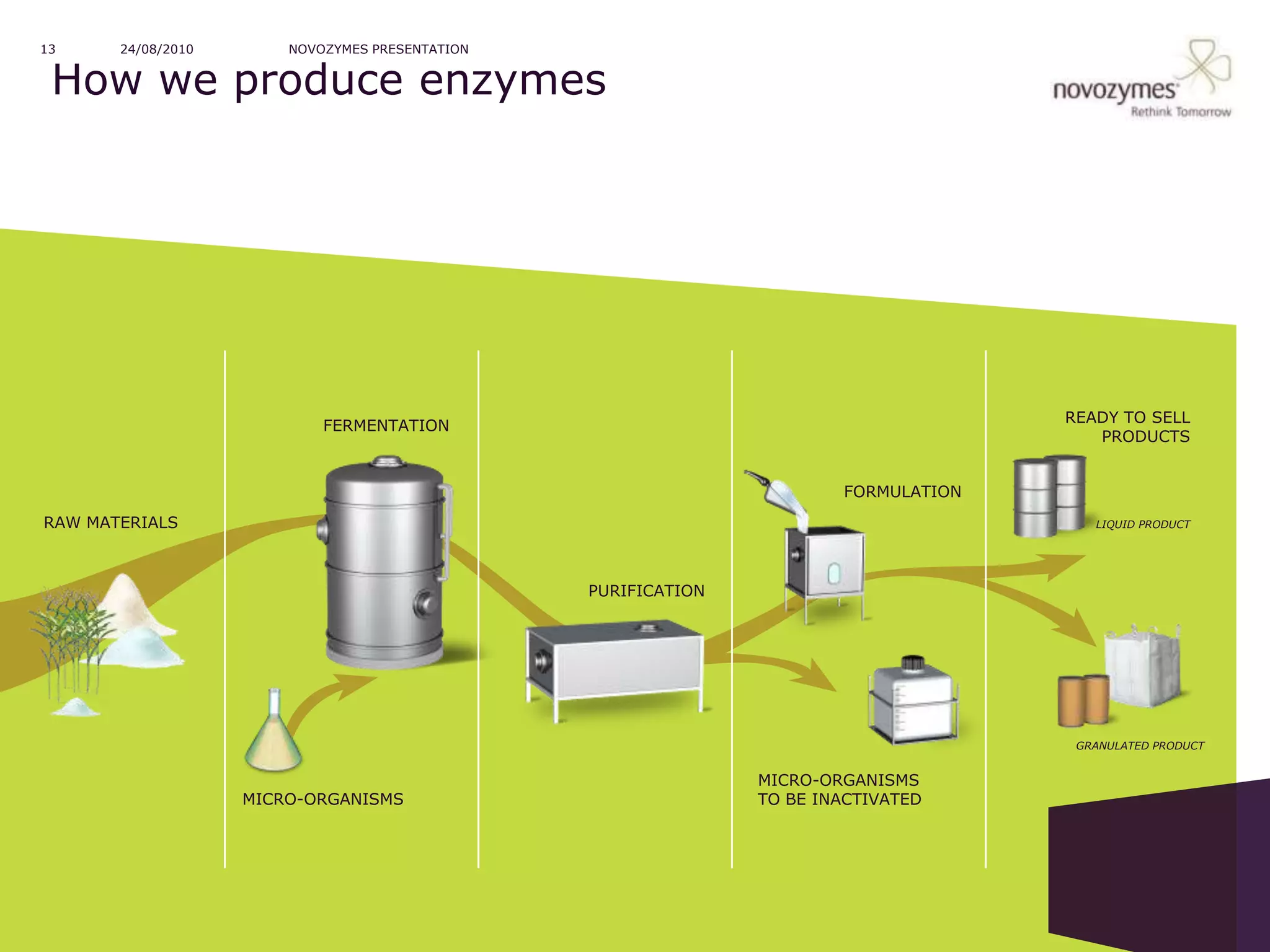 Novozymes in brief | PPTX