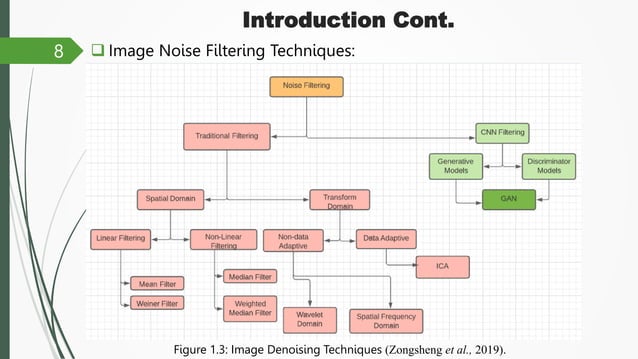 DESIGN AND EVALUATION OF IMAGE DENOISING USING GENERATIVE ADVERSARIAL NETWORKS[1].pptx