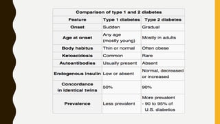 Diabetes Mellitus (DM) | PPT