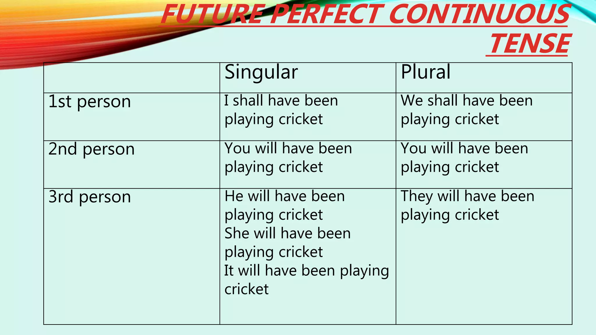 Types of Tenses (Future tenses) | PPTX