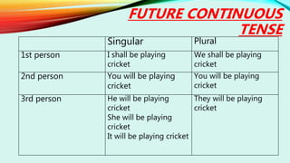 Types of Tenses (Future tenses) | PPTX