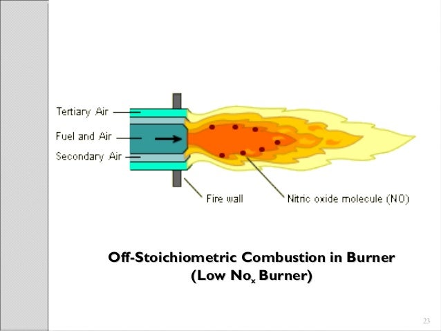 Low Nox Burners How They Work Burner For Waste Gases And Waste Liquids