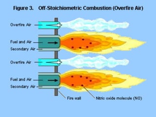 NOx basic and control technologies measures | PPT