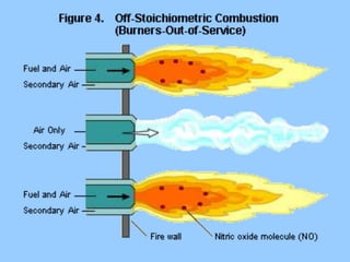 NOx basic and control technologies measures | PPT