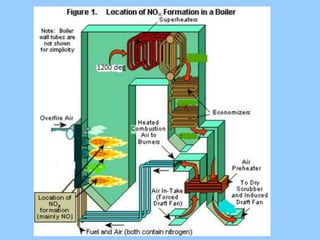 NOx basic and control technologies measures | PPT