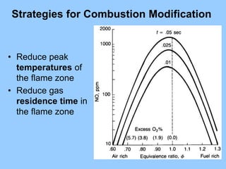 NOx basic and control technologies measures | PPT