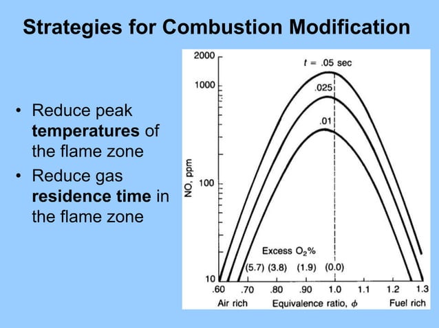 NOx basic and control technologies measures | PPT